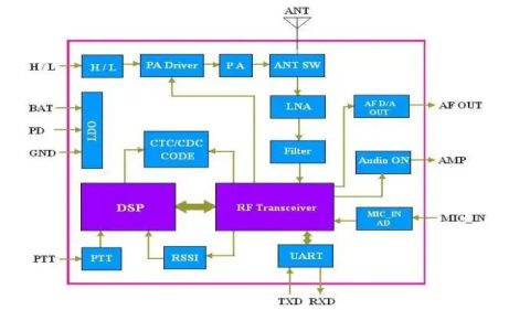SA818S-CE UHF or VHF 1W Analog RF Radio Transceiver Module – Envistia ...